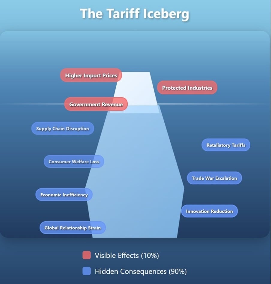 The Tariff Iceberg: Visible Impacts and Hidden Transformations of Trump ...